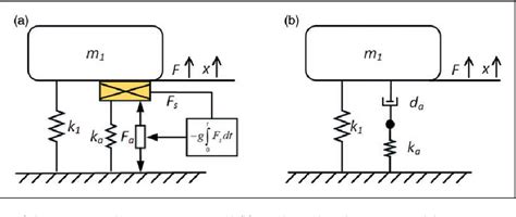Figure 1 From H 1 Optimization Of An Integral Force Feedback Controller Semantic Scholar