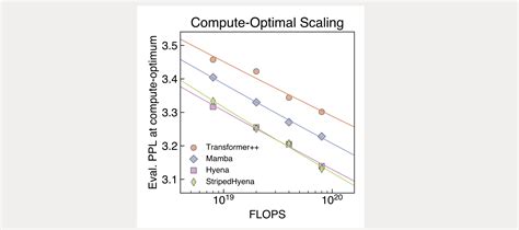 Evo Long Context Modeling From Molecular To Genome Scale