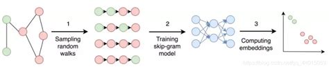 从random Walk（随机游走）到graph Embedding（deepwalk，line，node2vec，sdne，graph2vec，graphgan）扩展随机游走 Csdn博客