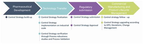 Deviation Process Flow Chart