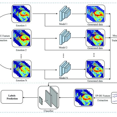 Flowchart Of Data Augmentation Based On Emotion Recognition Download Scientific Diagram