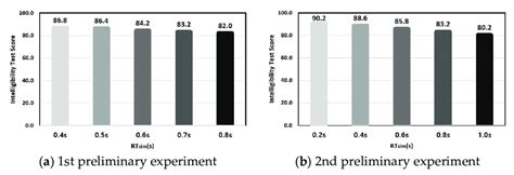 Preliminary Experiment Results Download Scientific Diagram