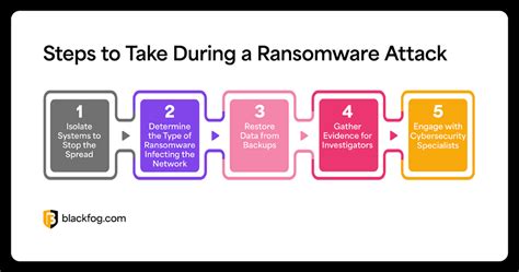 The Complete Guide To Ransomware Solutions BlackFog