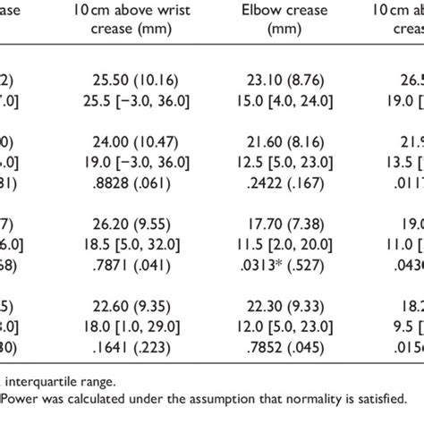 Differences In Circumferences Between Affected Arm And Unaffected Arm Download Scientific Diagram