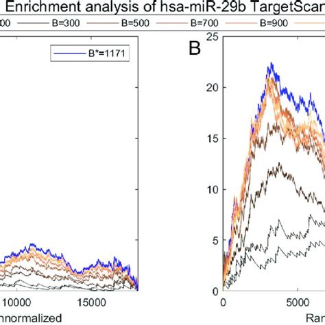 Impact Of Normalization On The Correlation Between Hsa Mir 29b Download Scientific Diagram