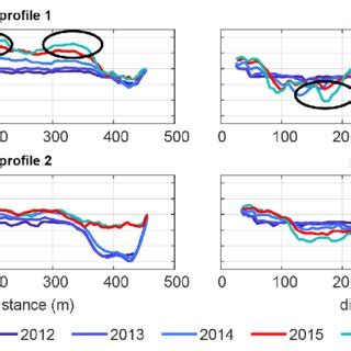 Elevation Profiles To From South To North In Figure Parallel Download Scientific