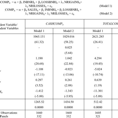 The Relationship Between Ceo Compensation And Non Recurring Items Download Table