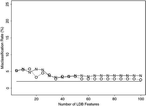 Misclassification Rates Using Ct As A Classifier Versus The Number Of