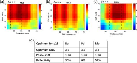 Attenuated Phase Shift Masks A Wild Card Resolution Enhancement For