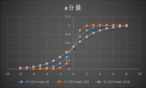 C语言s型曲线方程电机控制 S曲线加减速zweig123的博客 Csdn博客