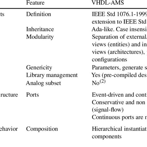 Key Features Of VHDL AMS Download Table