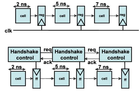 Synchronous Vs Asynchronous Datapath Download Scientific Diagram
