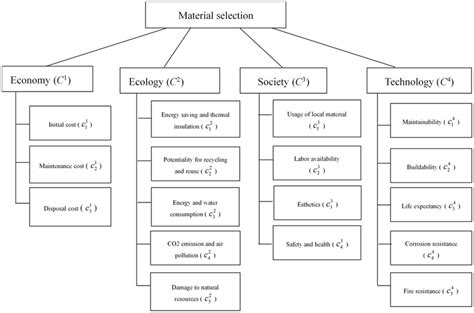 The Hierarchical Structure Of Sustainable Building Materials Download Scientific Diagram