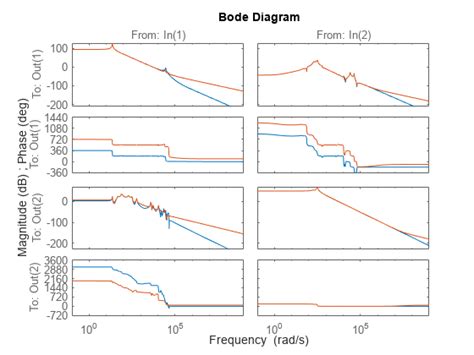 Balancedtruncation Balanced Truncation Model Order Reduction Matlab