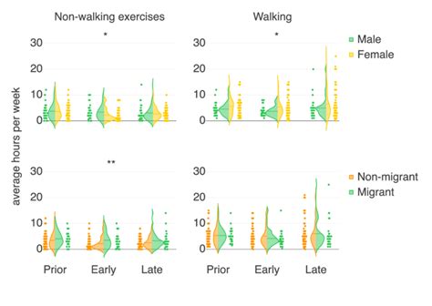 Time Allocation For Different Activities Of Sub Populations During Each Download Scientific