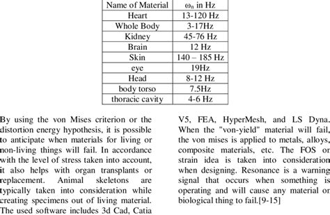 Natural Frequency Of Human Body Parts Download Scientific Diagram