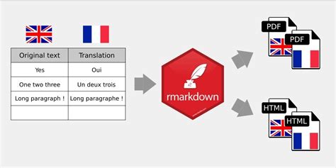 Translation Of Rmarkdown Documents Using A Data Frame · Statnmap