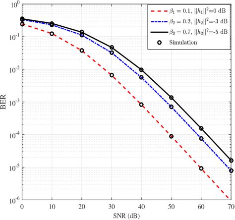 Ber Versus Snr Performance Of 3‐users Noma Over Rayleigh Fading Download Scientific Diagram
