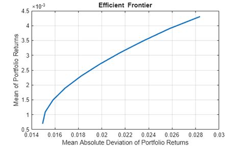Estimatefrontier Estimate Specified Number Of Optimal Portfolios On The Efficient Frontier