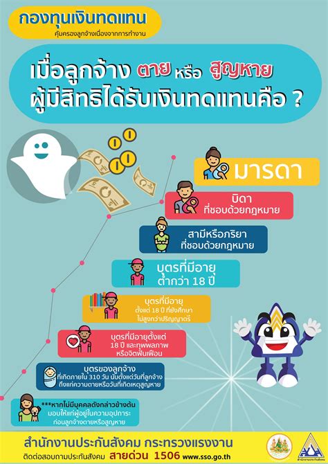 เมื่อลูกจ้างตายหรือสูญหายเนื่องจากการทำงาน ผู้มีสิทธิได้รับเงินทดแทน สำนักงานประกันสังคม