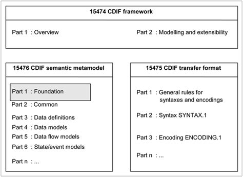 ISO IEC 15476 1 2002 En Information Technology CDIF Semantic Metamodel Part 1 Foundation
