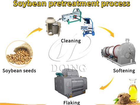 How To Extract Oil From Soybeans Vegetable Oil Processing Technology