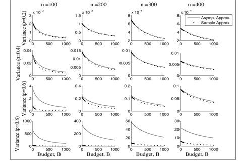 Comparison Of Mean Asymptotic Variance Approximation E E N V Par M