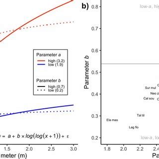 Value Combinations Of Parameters A And B In The Mixed Effects Loglog Download Scientific