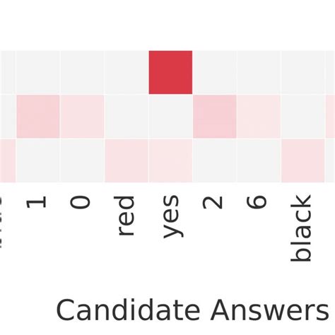 The Distribution Of Candidate Answers In Each Question Type In Vqa 20 Download Scientific