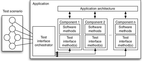 Visualization Of The Test Interface Architecture Within Spotify All