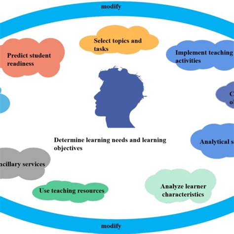 Instructional Design Model Based On Arcs Motivation Model Theory Download Scientific Diagram