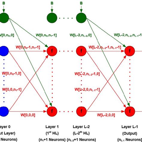 architecture of multilayer back propagation artificial neural network