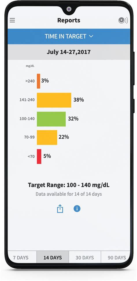 Understanding Freestyle Libre Graphs And Glucose Trends Freestyle