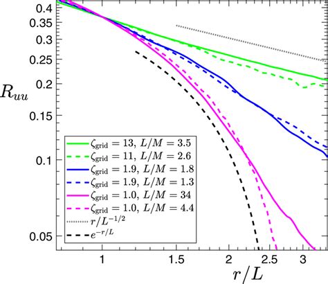 Velocity Correlation Functions For Flows Resulting From Different Download Scientific Diagram