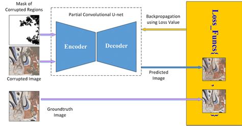 The Inference And Restoration Procedure Of The Image Restoration Method