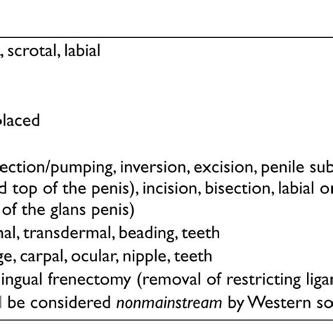 Nonmainstream Body Modifications Download Scientific Diagram