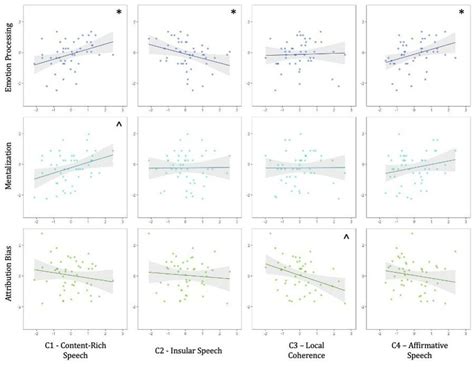 Association Between Computational Language Components And Social Download Scientific Diagram