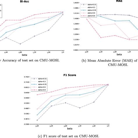 Experimental Results On Mosi Dataset Carried Out Fourier Transform