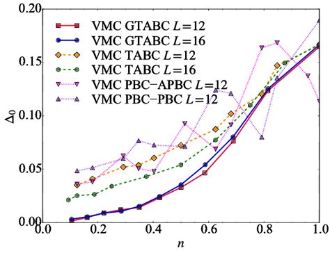 S Wave Variational Parameter ∆0 As A Function Of N At U −2 Calculated