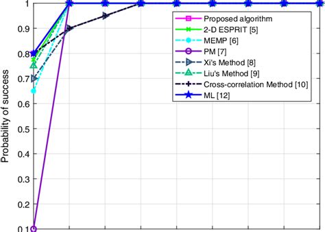 Rmse Of Elevation And Azimuth Versus Number Of Sensors Download Scientific Diagram