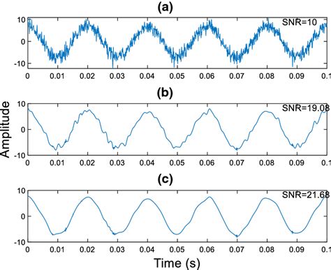 The Results Of The Denoising Technique A Noised Signal Snr 10 Db