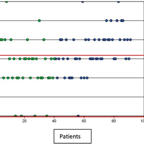 Digit Span Backwards Score Distribution Between Groups Considering ≤ 3