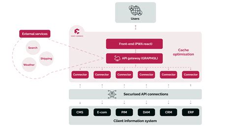 what is headless commerce front commerce