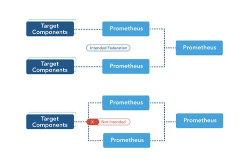 Scaling Prometheus Using Thanos OpsRamp