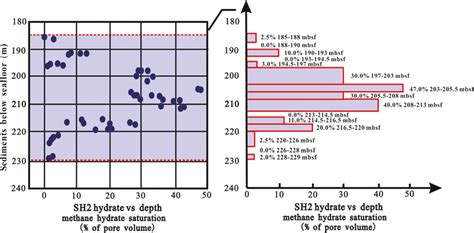 The Hydrate Saturation Profile Inferred From Pore Water Freshening Download Scientific Diagram