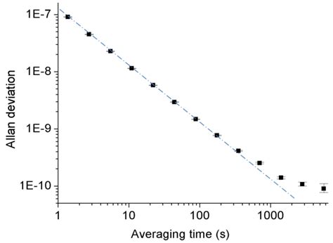 Overlapped Allan Deviation Of The Digital Frequency Of An Individual Download Scientific