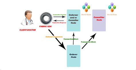 Architecture Of Hyperledger Fabric Download Scientific Diagram