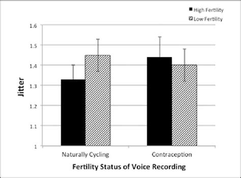 Difference In Jitter Between Naturally Cycling And Contraception Women Download Scientific