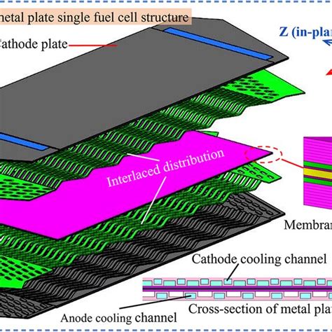 3d Computational Domain For Metal Plate Pemfc Download Scientific Diagram