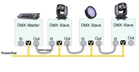 How Dmx Lighting Works